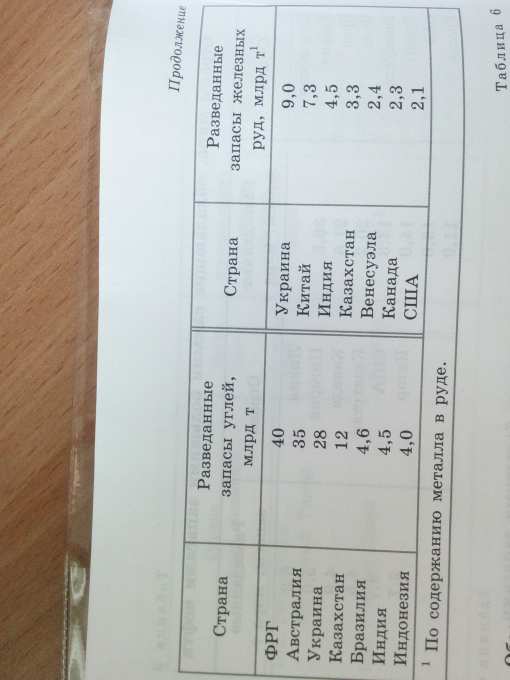 Проанализируйте данные табл 1 в тексте и таблиц 3 4 5 и 19 в Приложениях Рассчитайте на